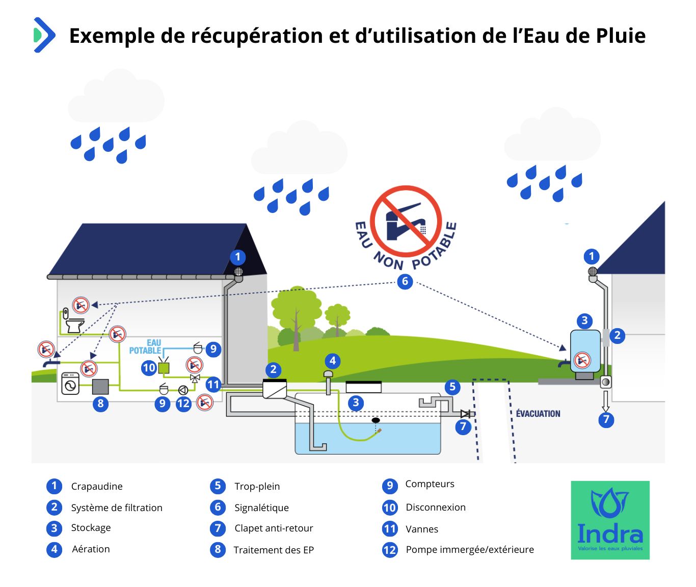Pourquoi et comment valoriser l’eau de pluie ? | Indra